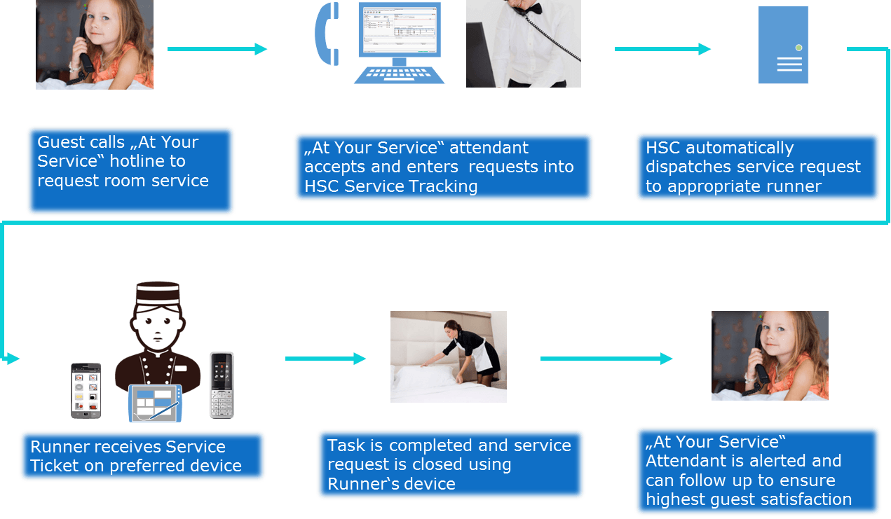 "At Your Service" Typical Workflows - PSE